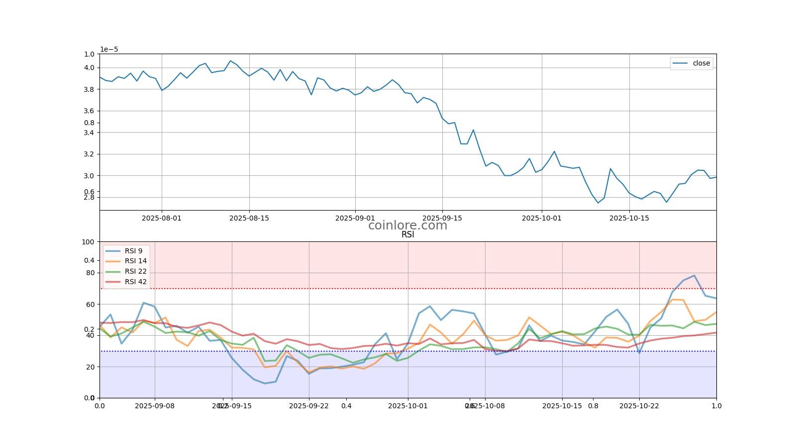 Inflation Hedging Coin RSI indicator