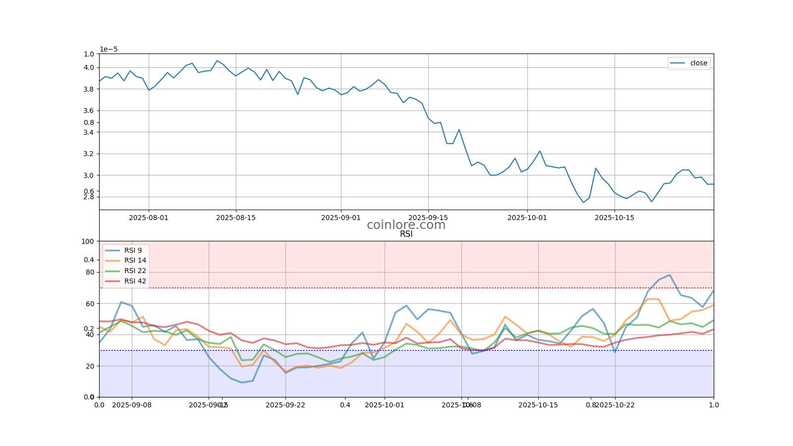 Inflation Hedging Coin RSI indicator