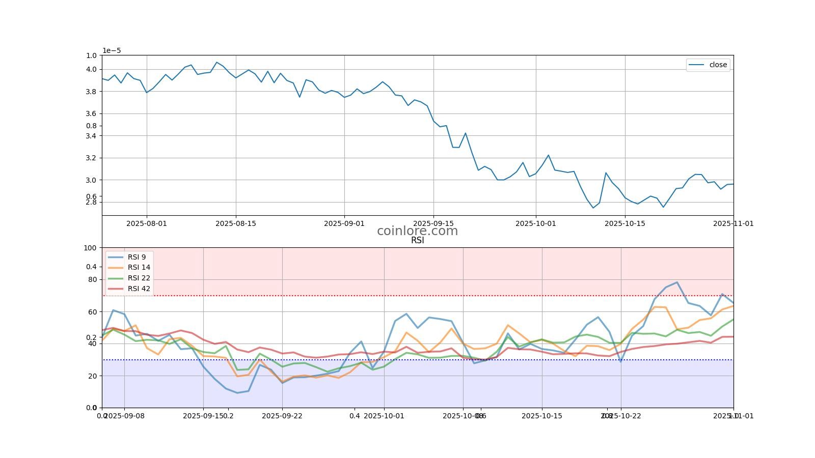 Inflation Hedging Coin RSI indicator