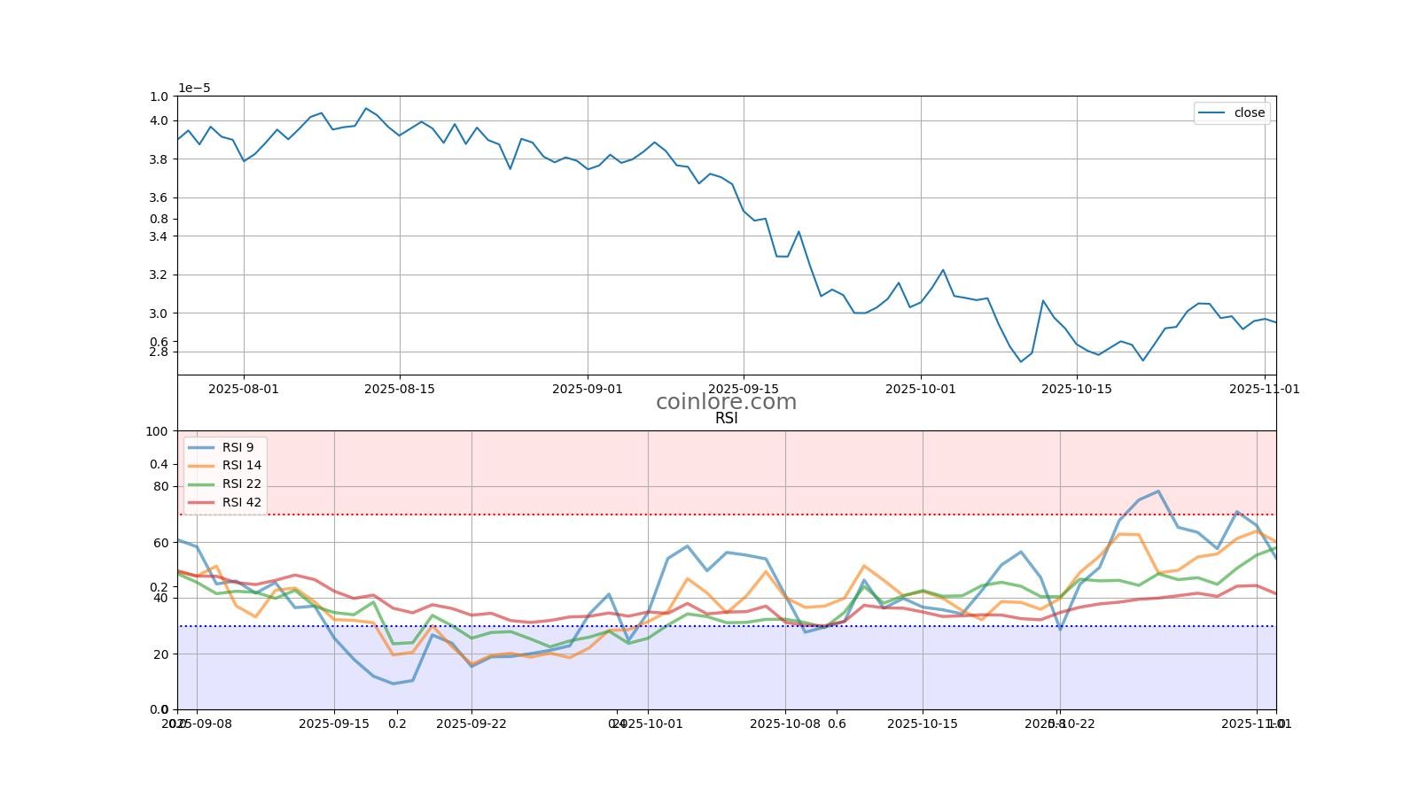 Inflation Hedging Coin RSI indicator