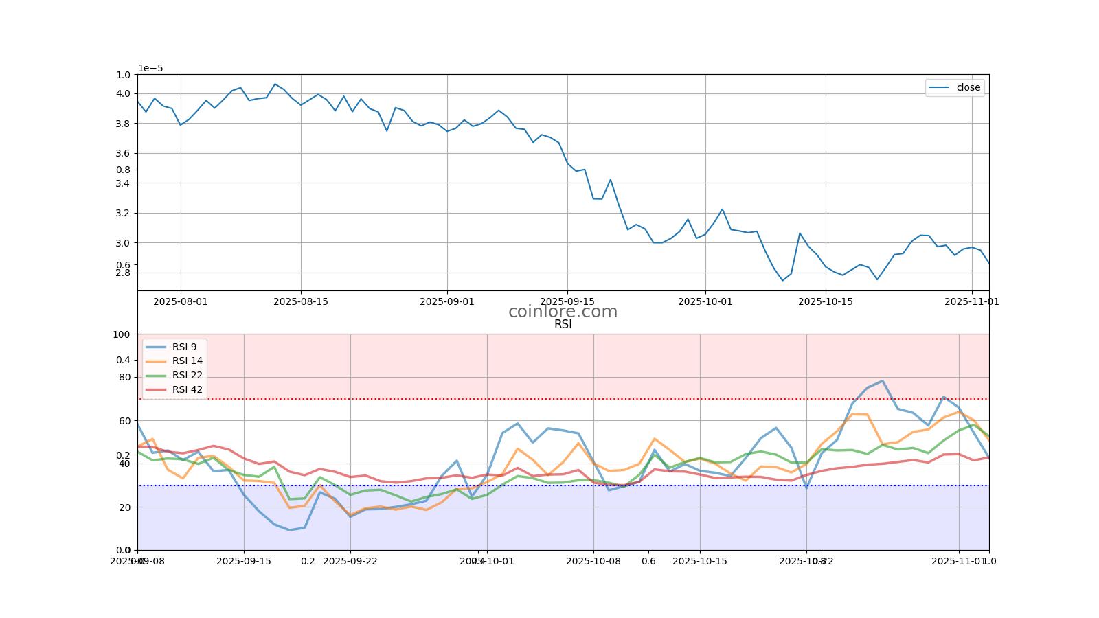 Inflation Hedging Coin RSI indicator