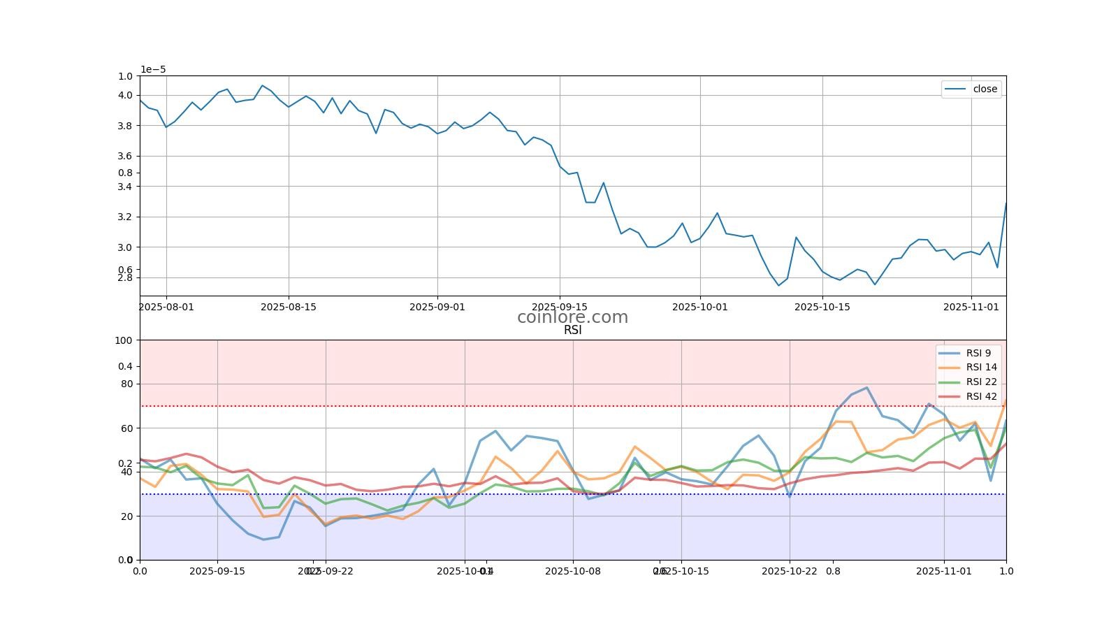 Inflation Hedging Coin RSI indicator