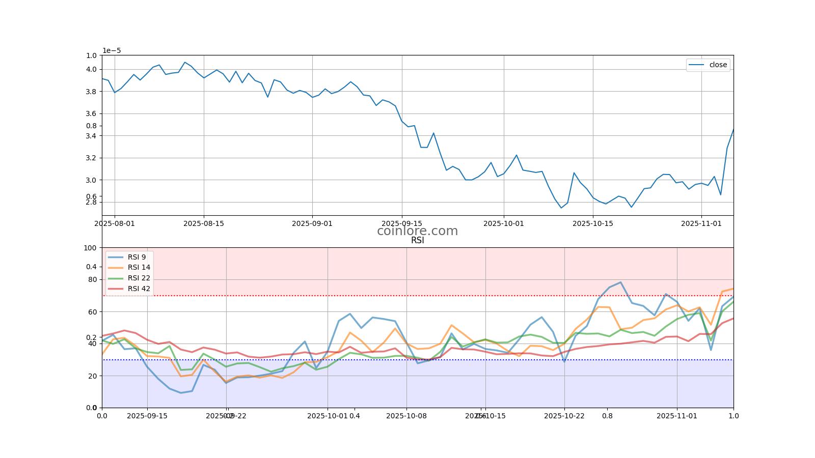 Inflation Hedging Coin RSI indicator