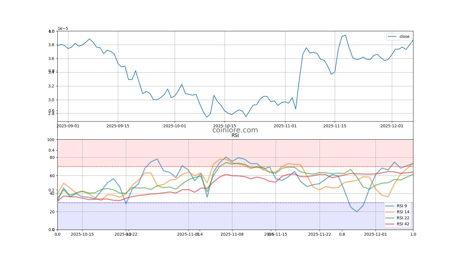 Inflation Hedging Coin RSI indicator