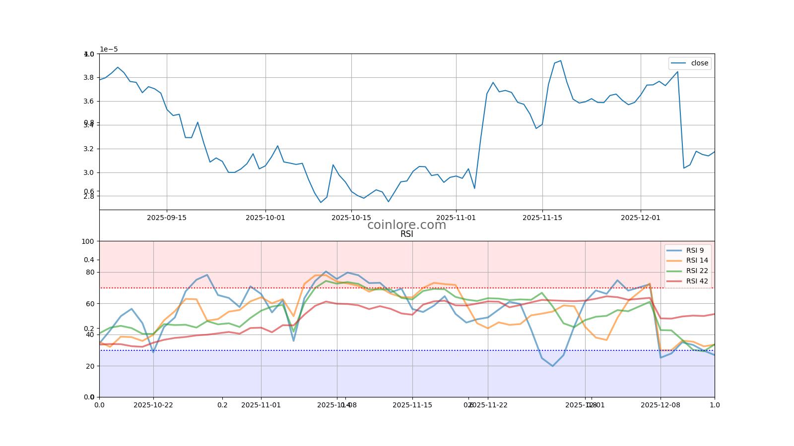 Inflation Hedging Coin RSI indicator