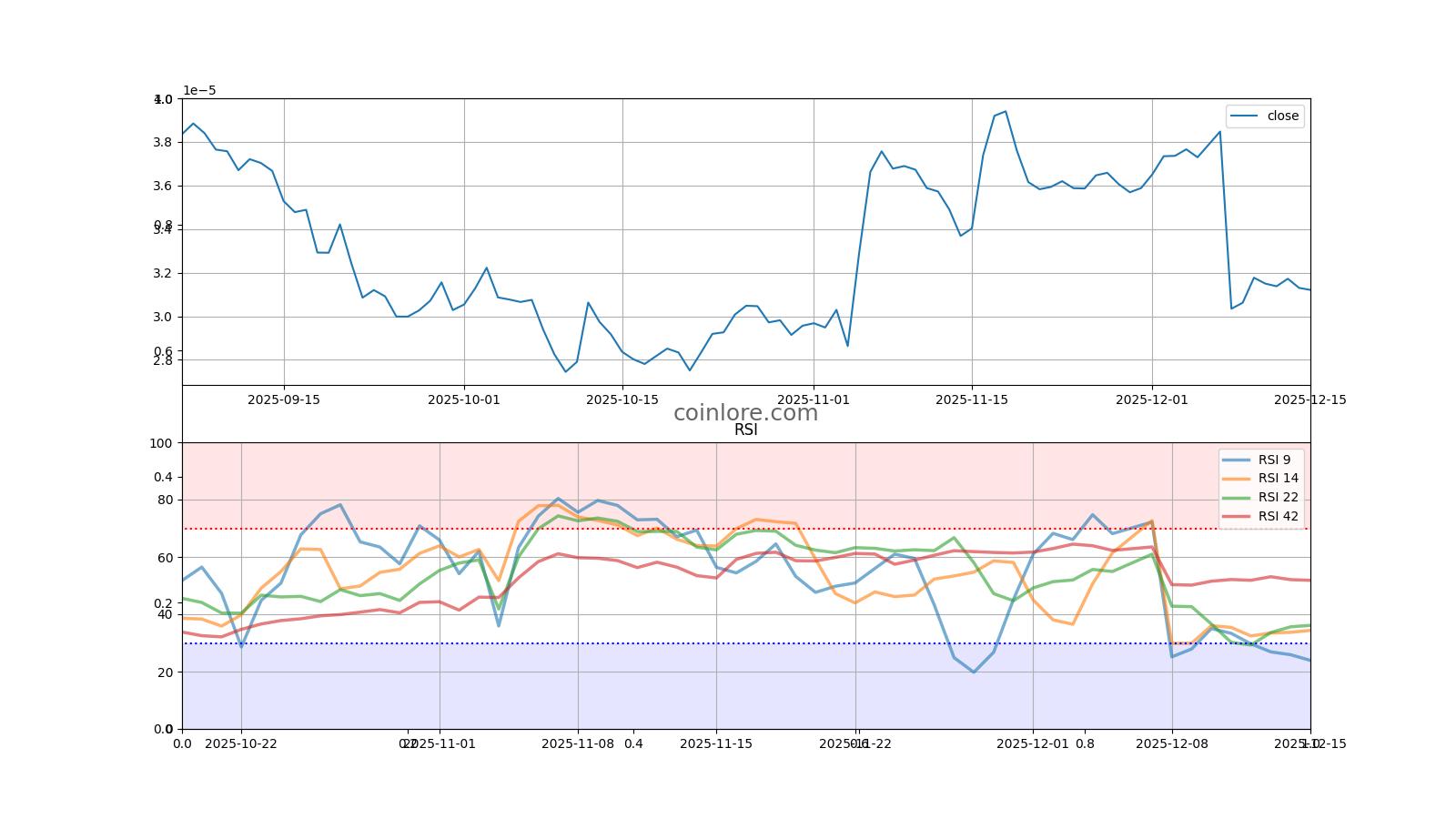 Inflation Hedging Coin RSI indicator
