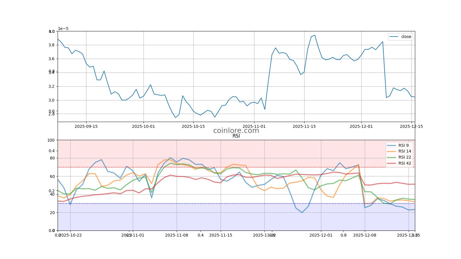 Inflation Hedging Coin RSI indicator
