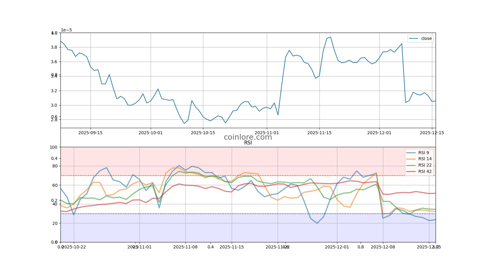 Inflation Hedging Coin RSI indicator