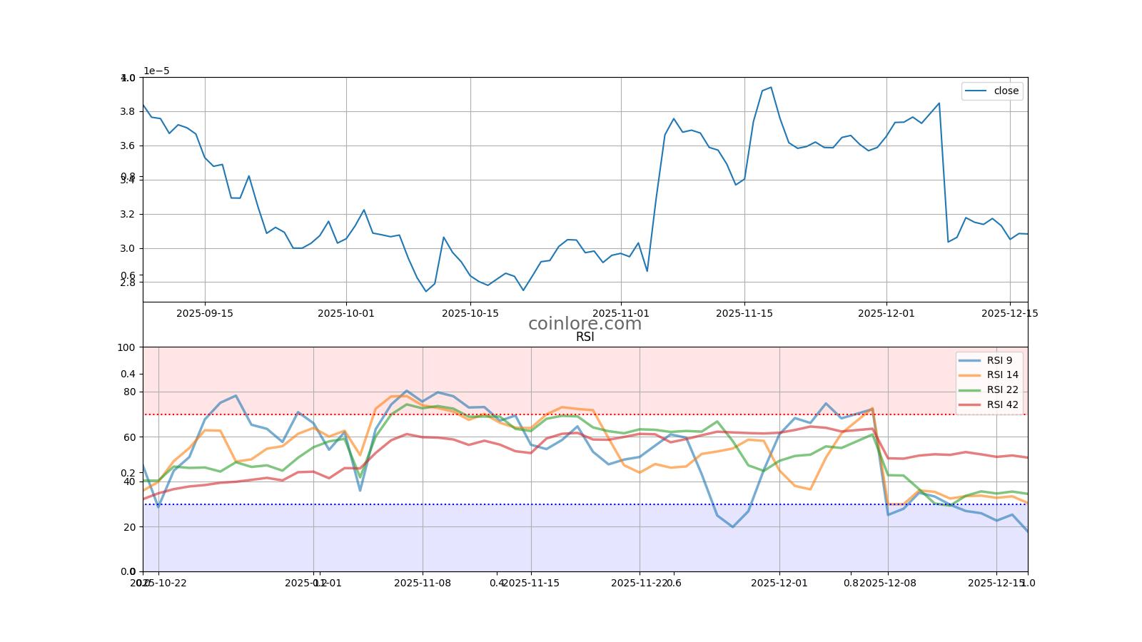 Inflation Hedging Coin RSI indicator