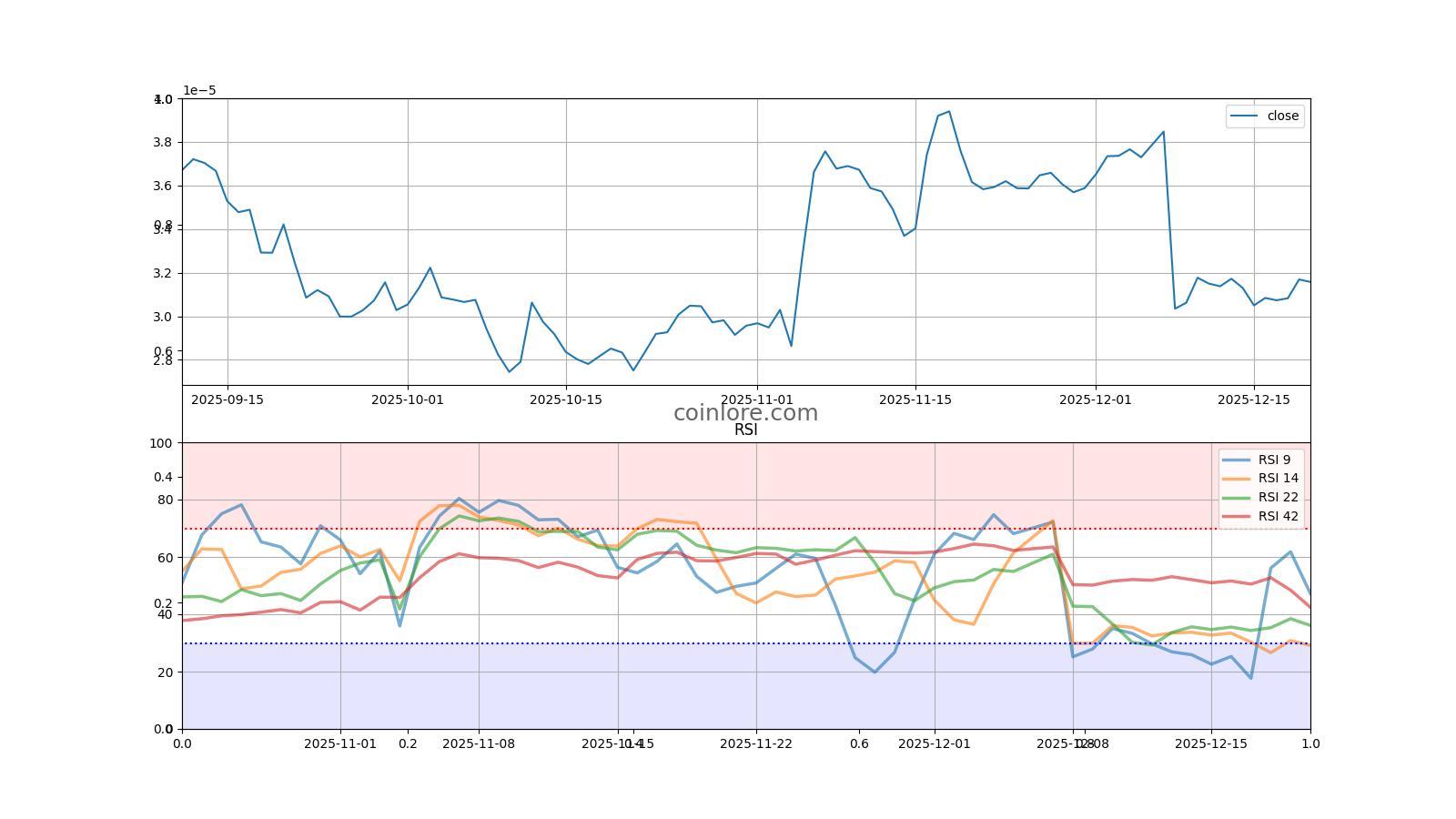 Inflation Hedging Coin RSI indicator
