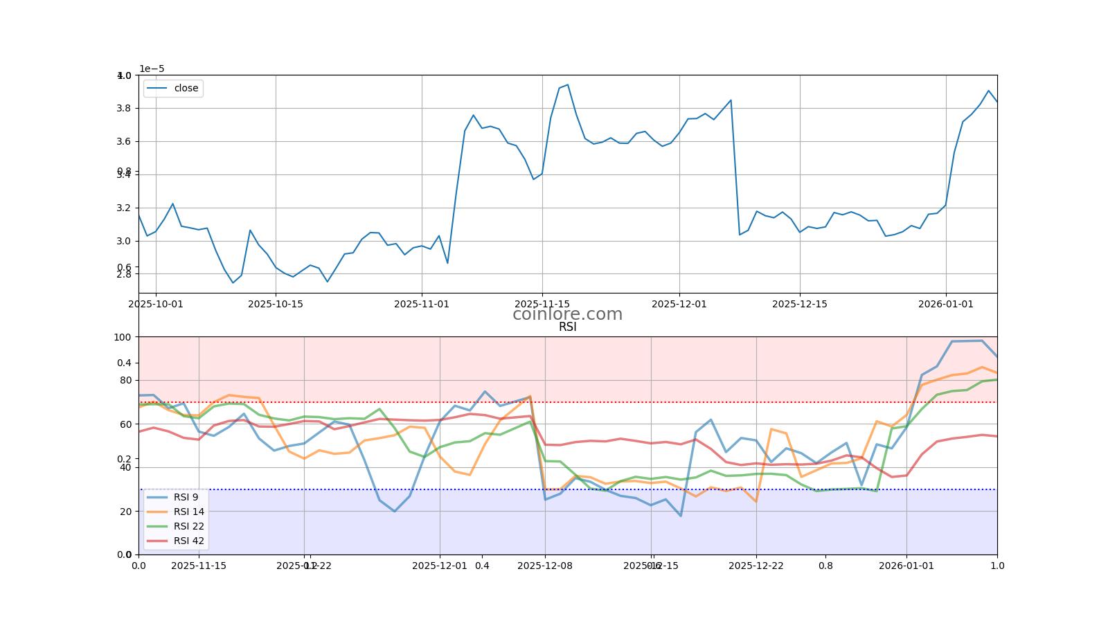 Inflation Hedging Coin RSI indicator