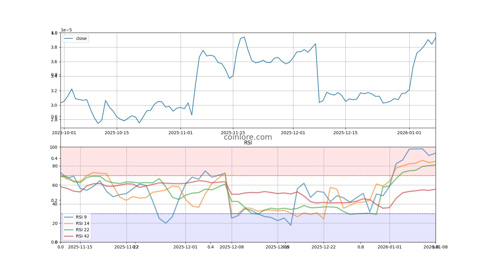 Inflation Hedging Coin RSI indicator