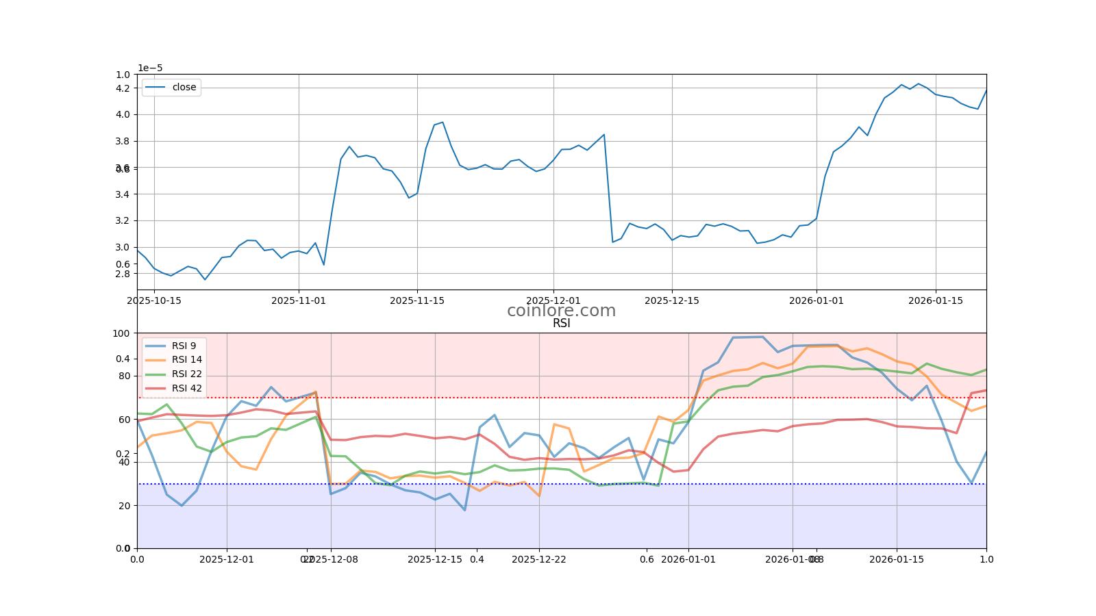 Inflation Hedging Coin RSI indicator