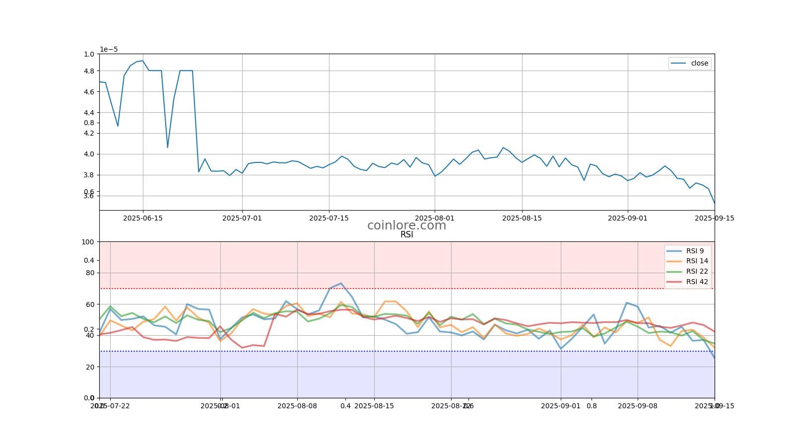 Inflation Hedging Coin RSI indicator