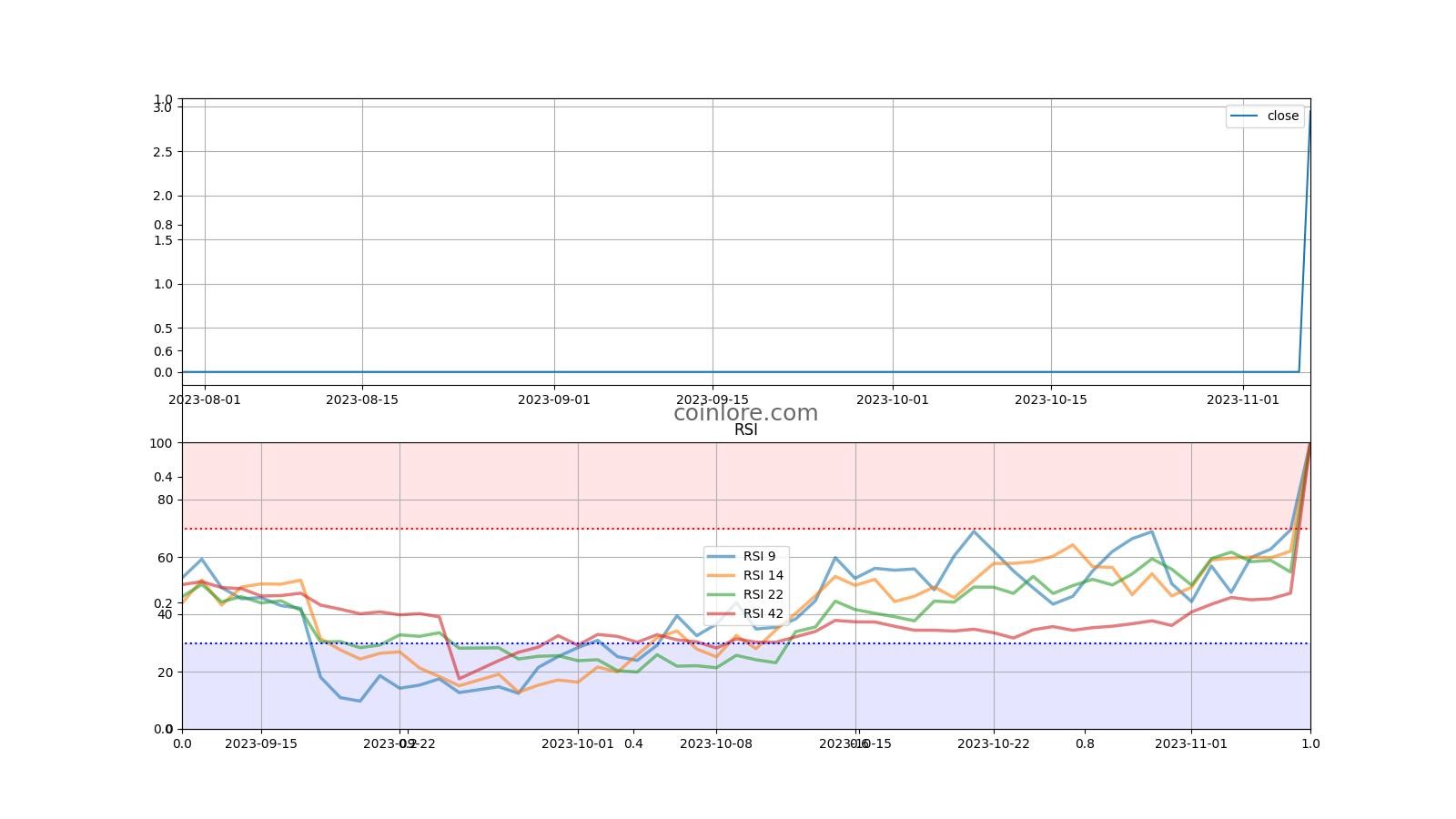 Inflation Hedging Coin RSI indicator