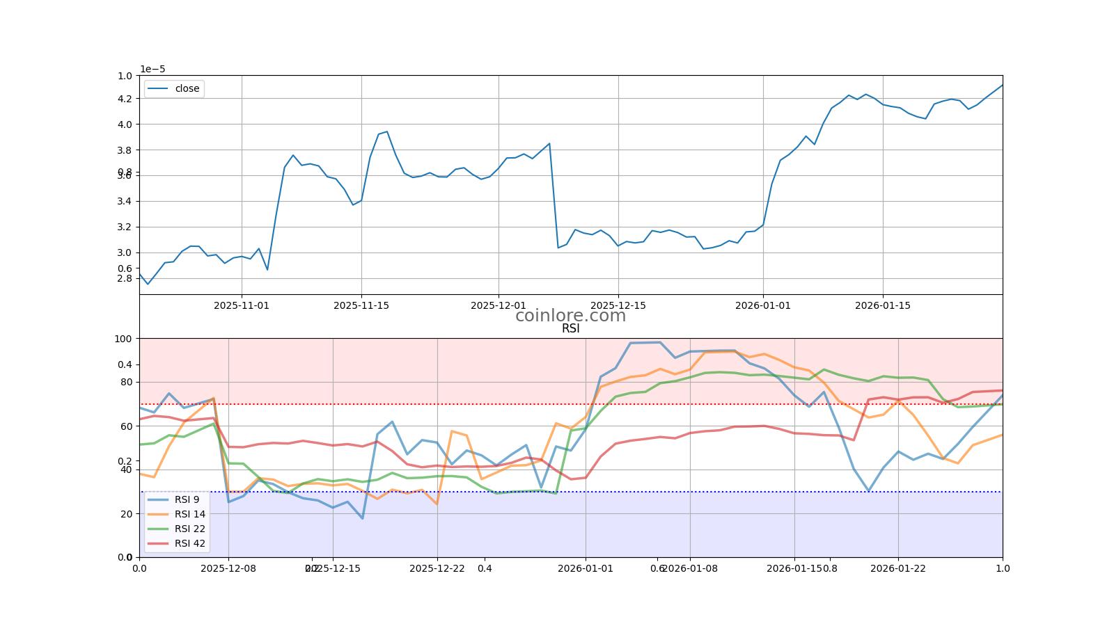 Inflation Hedging Coin RSI indicator