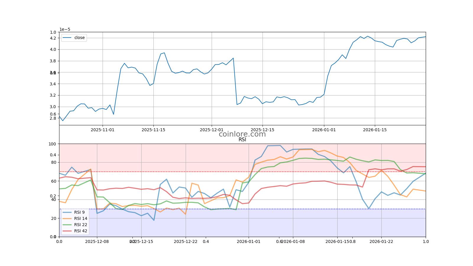 Inflation Hedging Coin RSI indicator