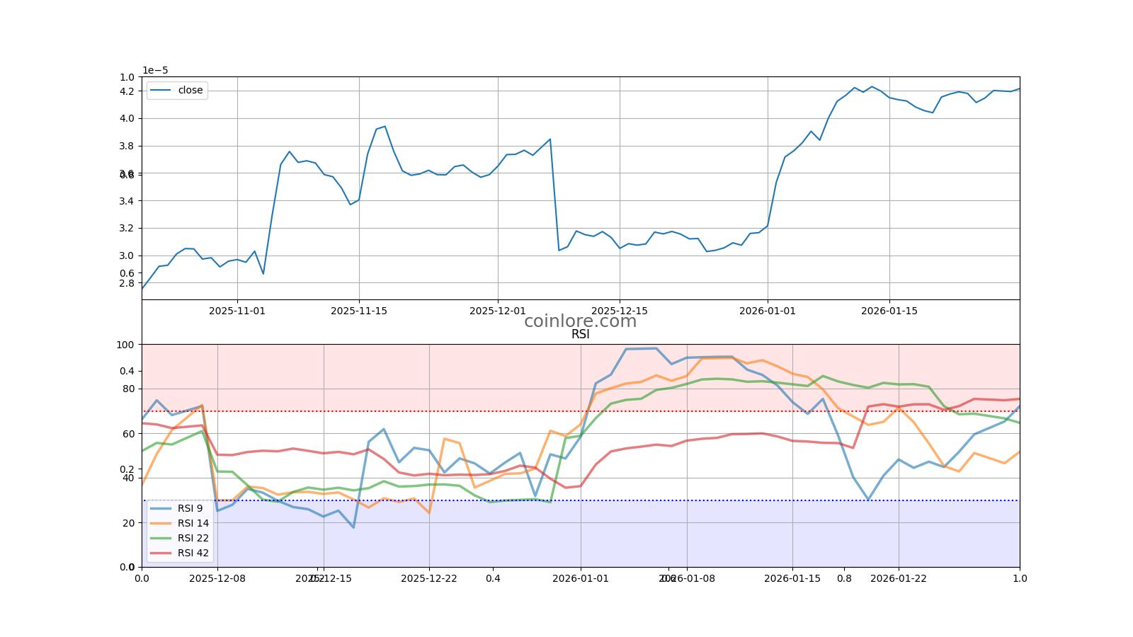 Inflation Hedging Coin RSI indicator