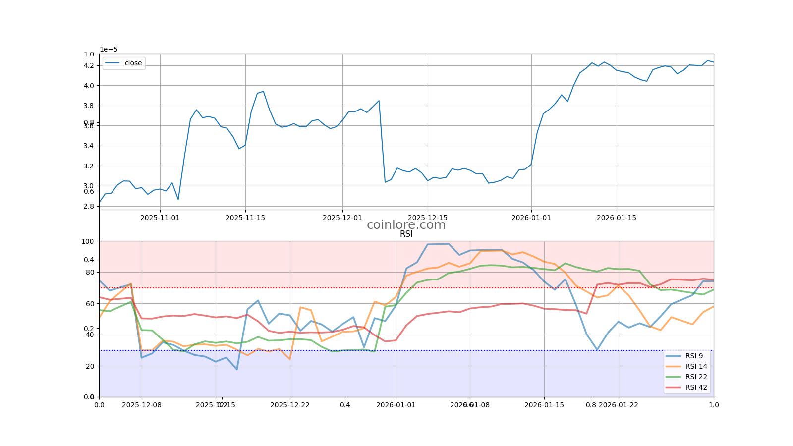 Inflation Hedging Coin RSI indicator