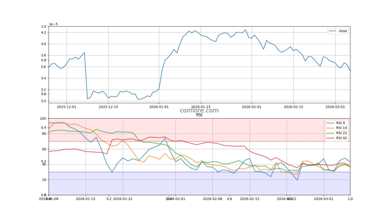 Inflation Hedging Coin RSI indicator