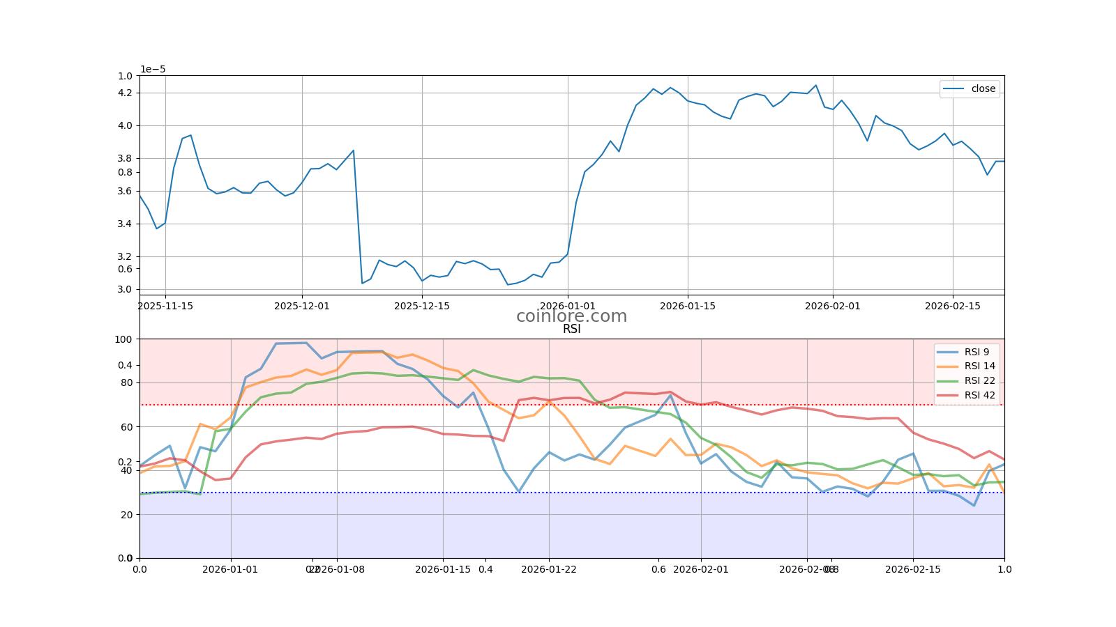 Inflation Hedging Coin RSI indicator