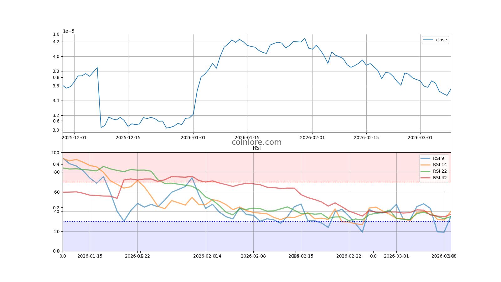 Inflation Hedging Coin RSI indicator