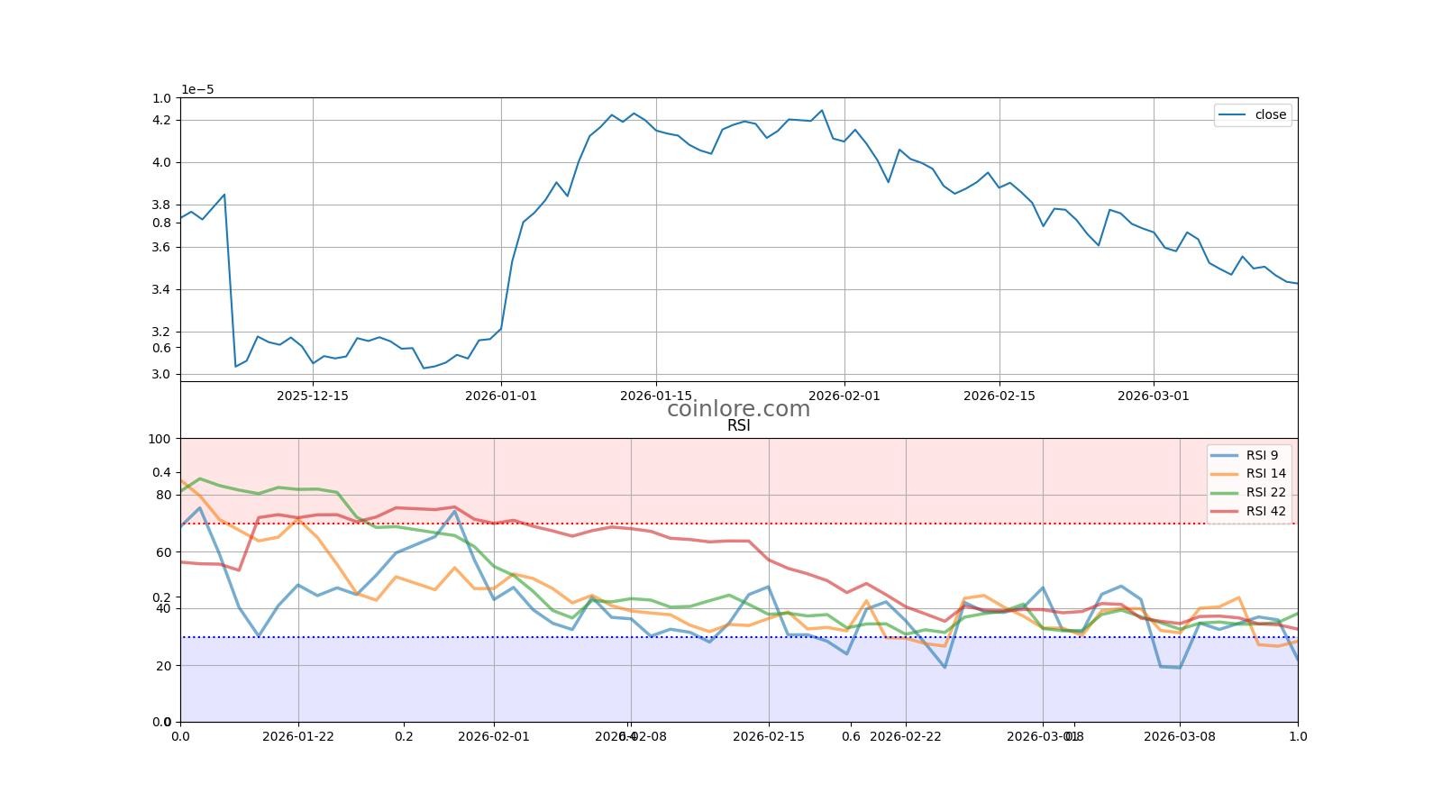 Inflation Hedging Coin RSI indicator