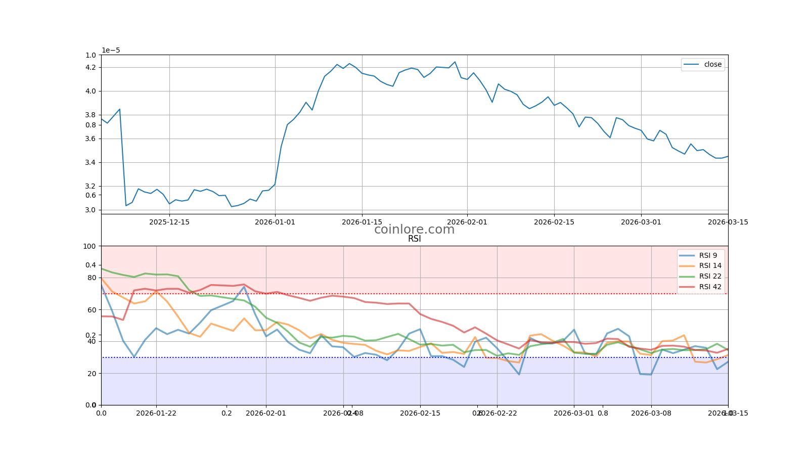 Inflation Hedging Coin RSI indicator