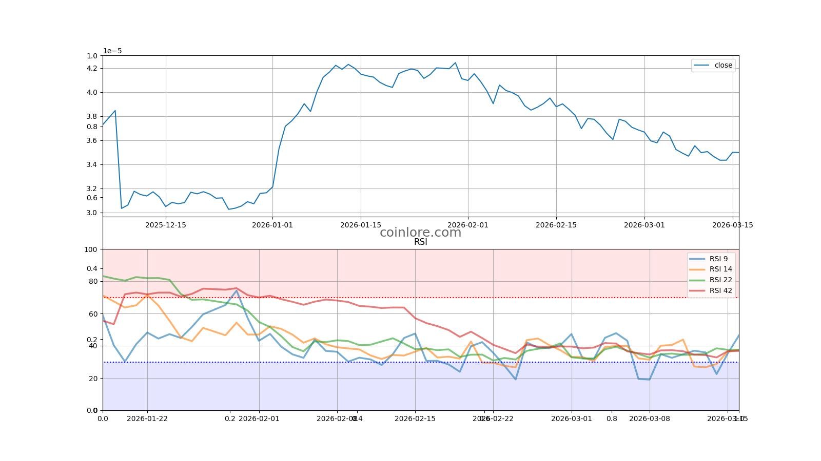 Inflation Hedging Coin RSI indicator