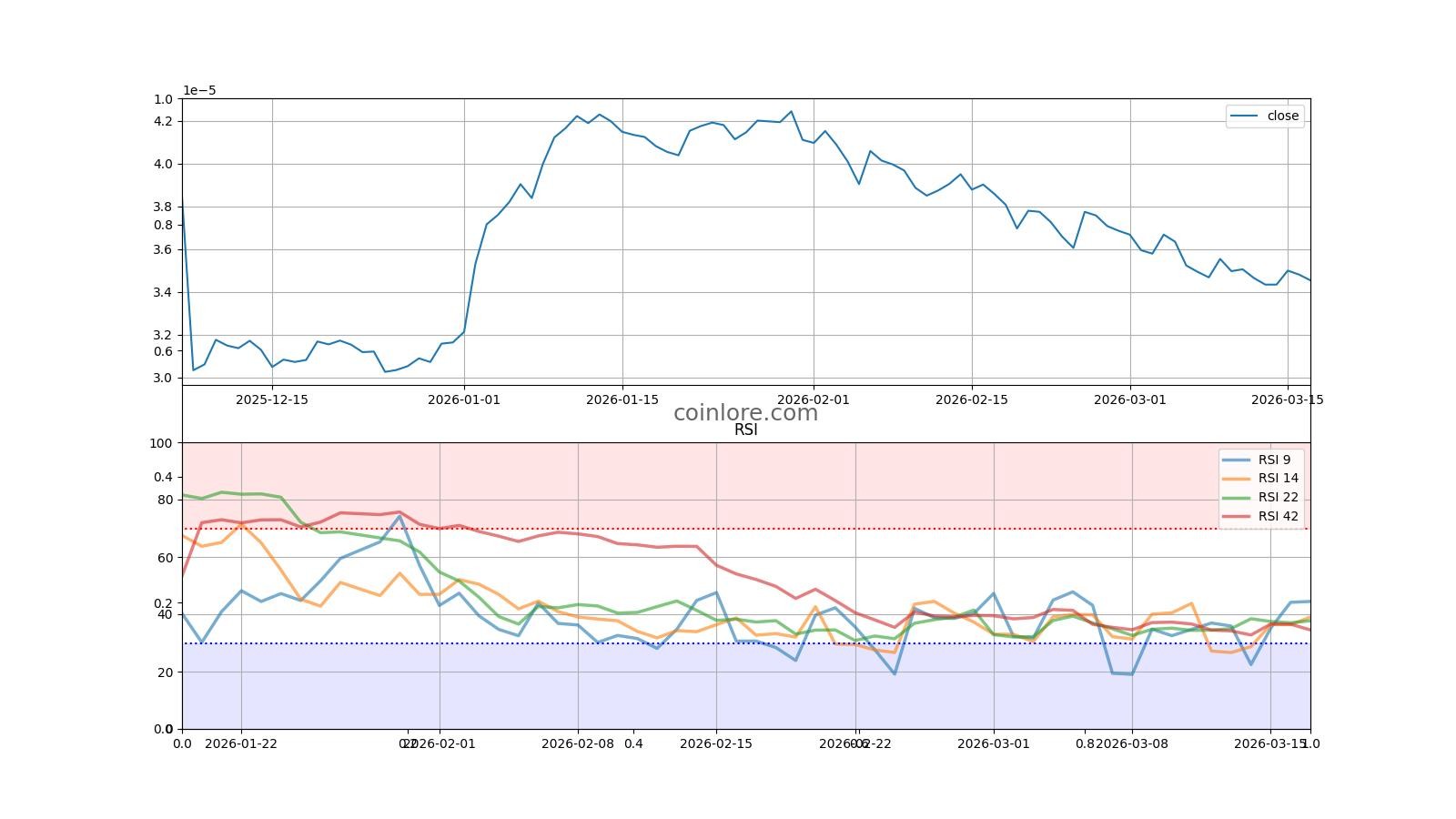 Inflation Hedging Coin RSI indicator