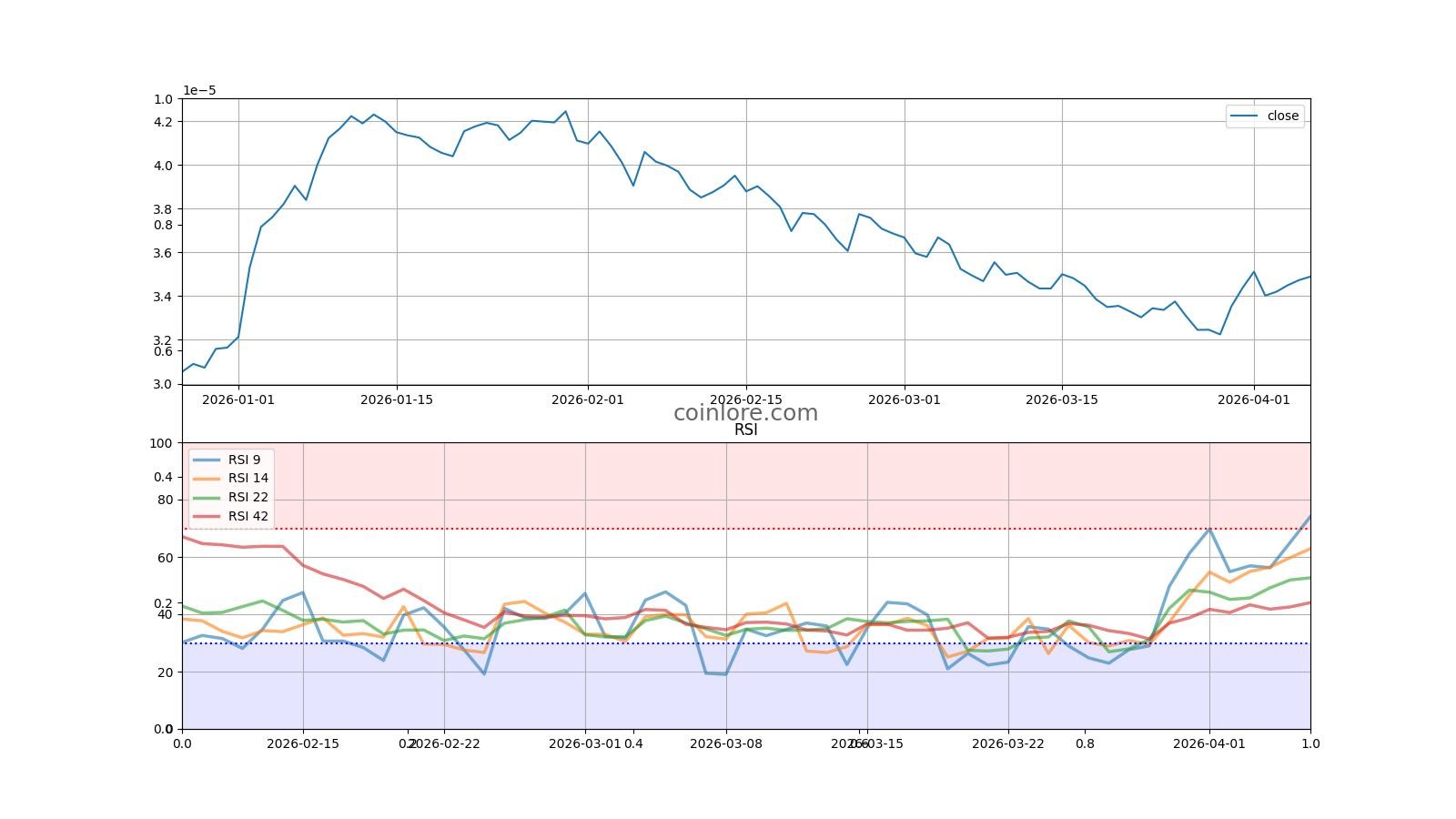 Inflation Hedging Coin RSI indicator