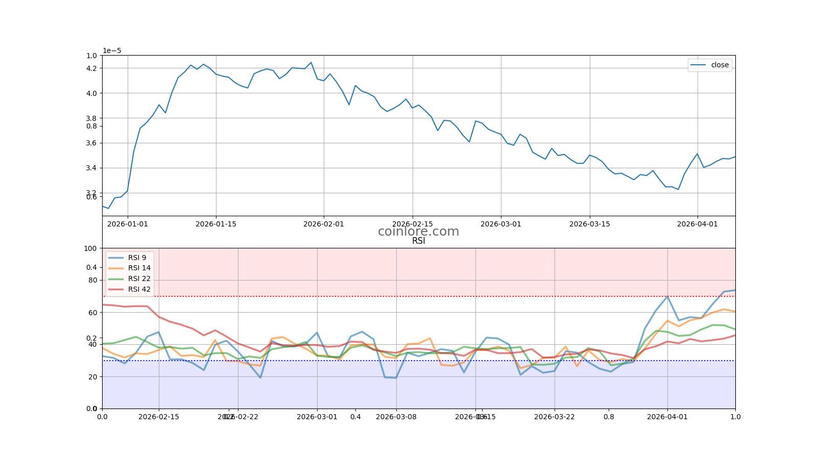 Inflation Hedging Coin RSI indicator