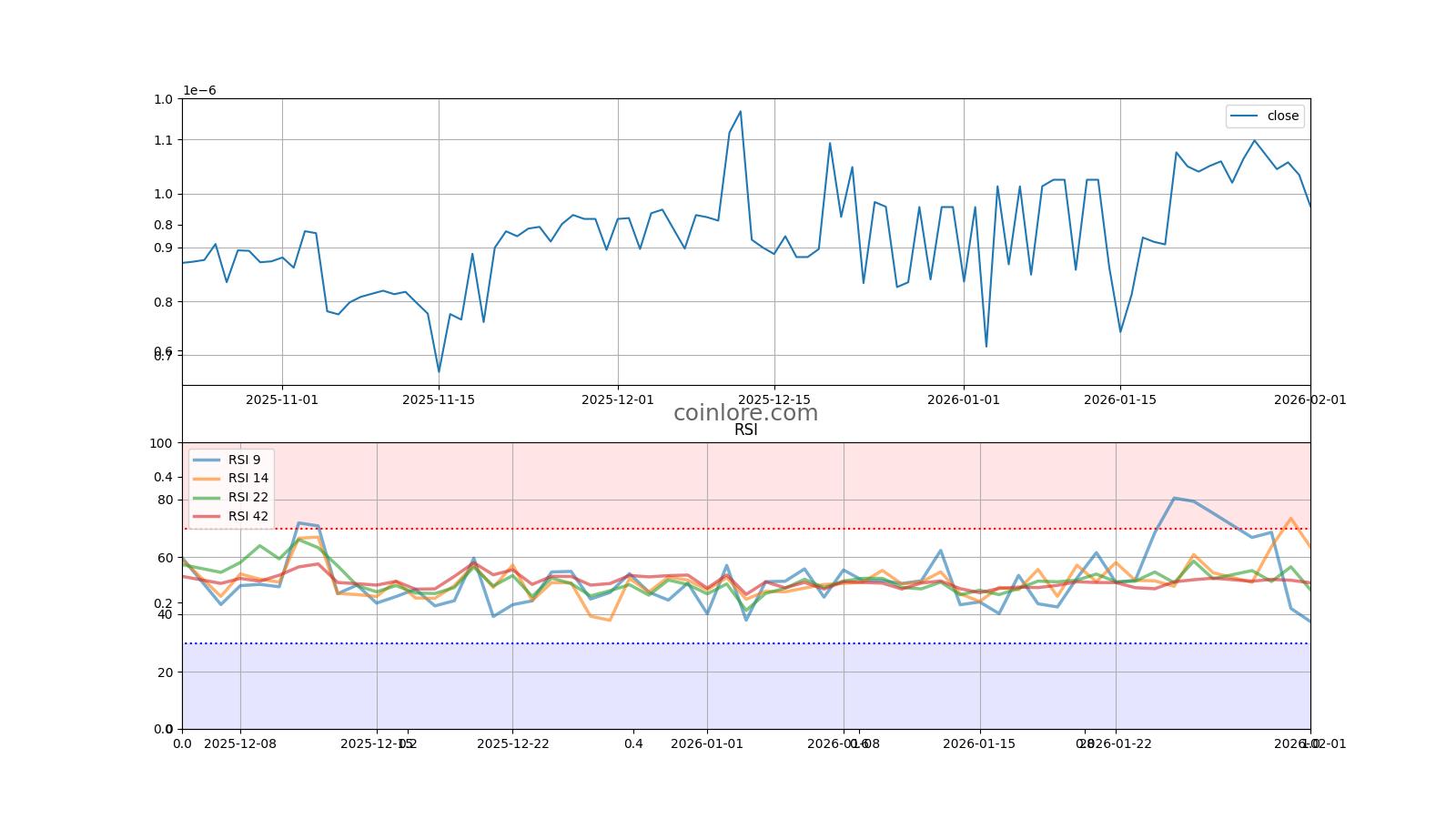 InflationCoin RSI indicator