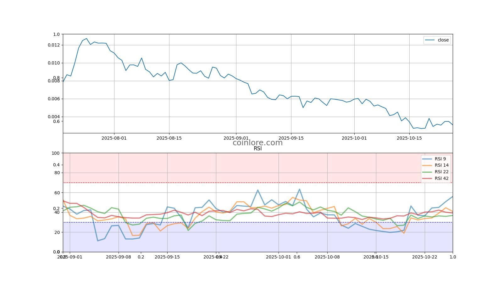 InfluxAI Token RSI indicator