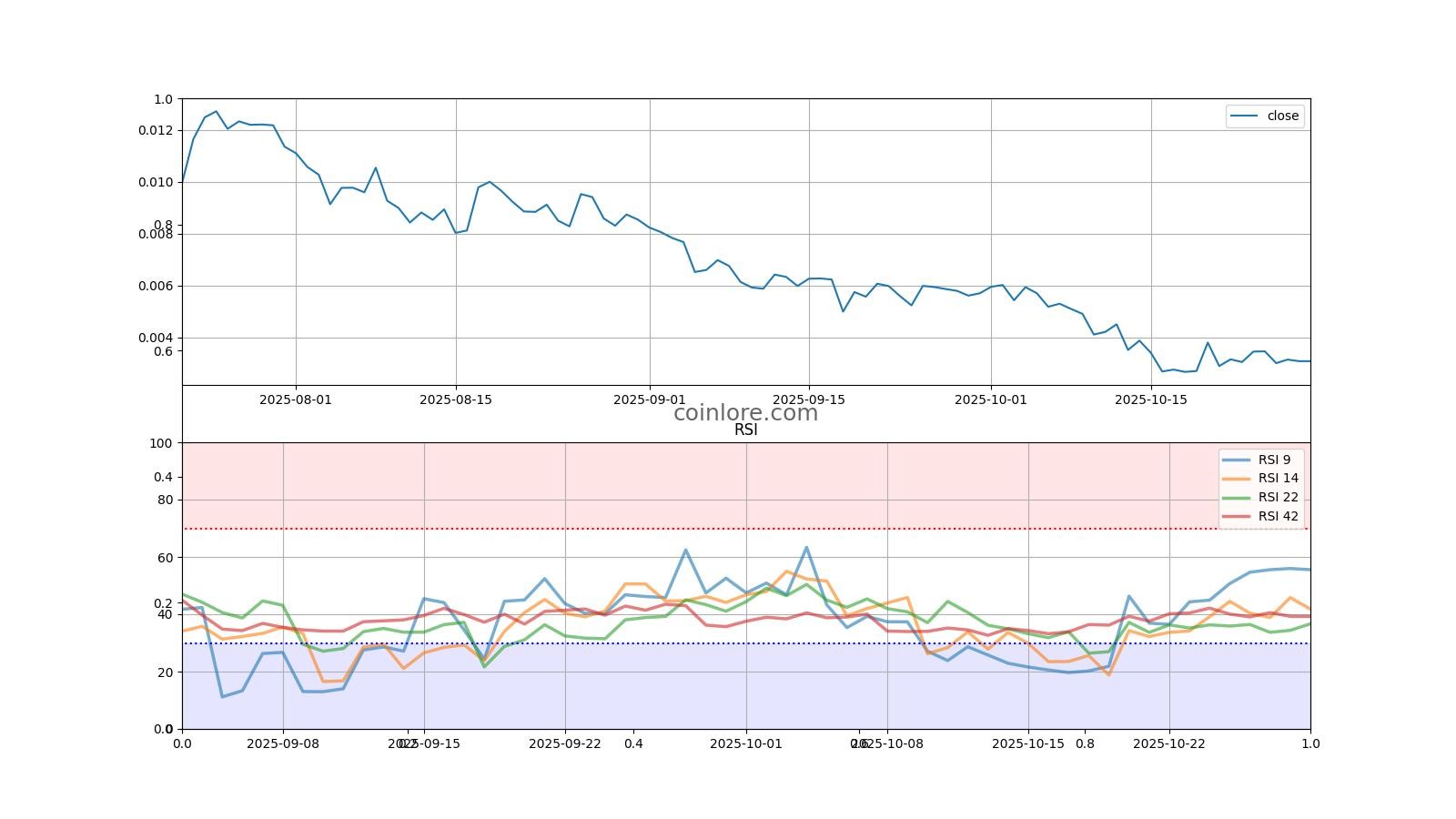 InfluxAI Token RSI indicator