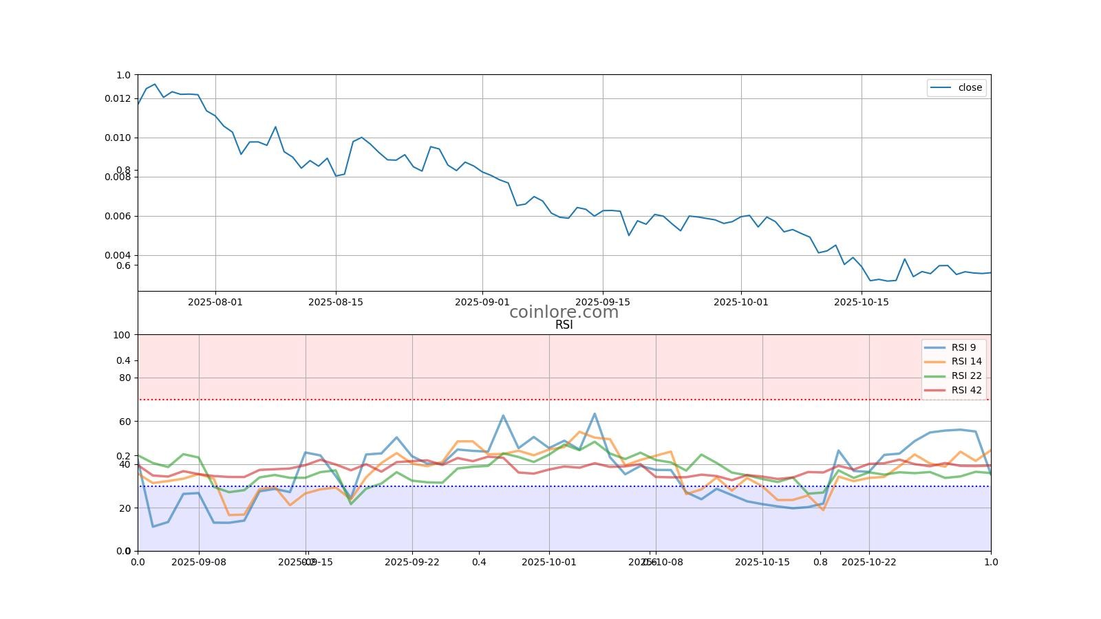 InfluxAI Token RSI indicator
