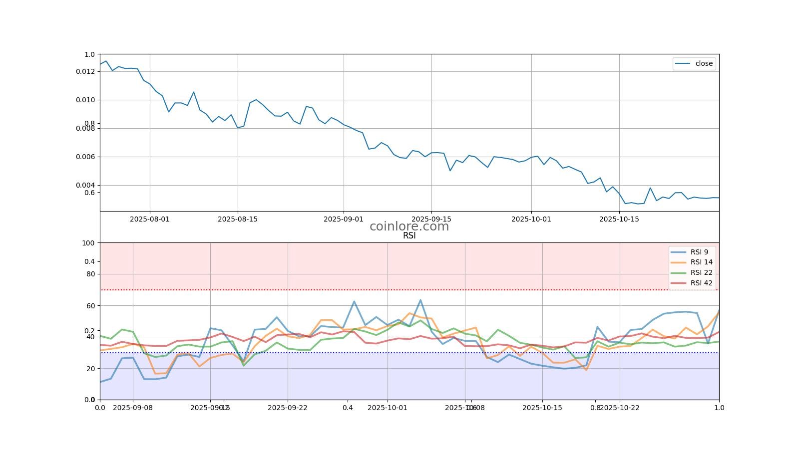 InfluxAI Token RSI indicator