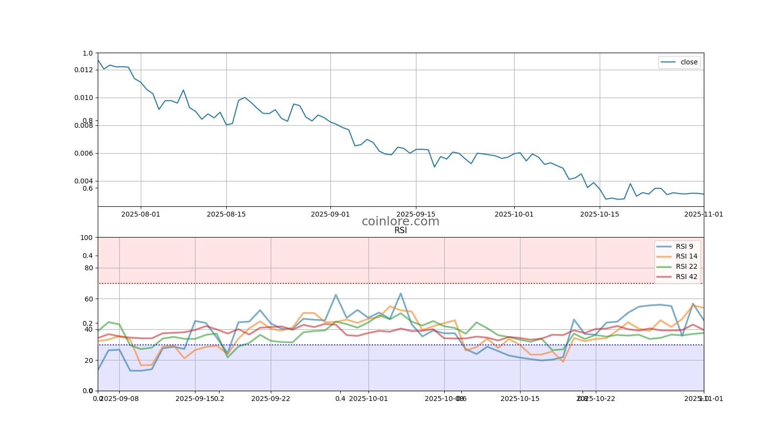 InfluxAI Token RSI indicator