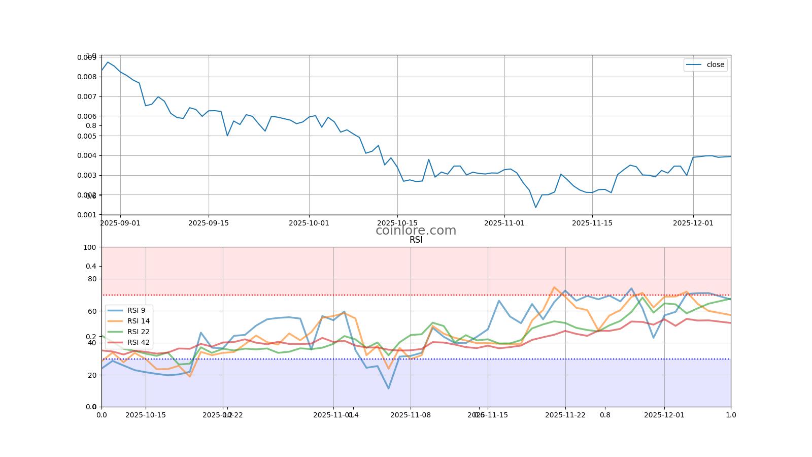 InfluxAI Token RSI indicator