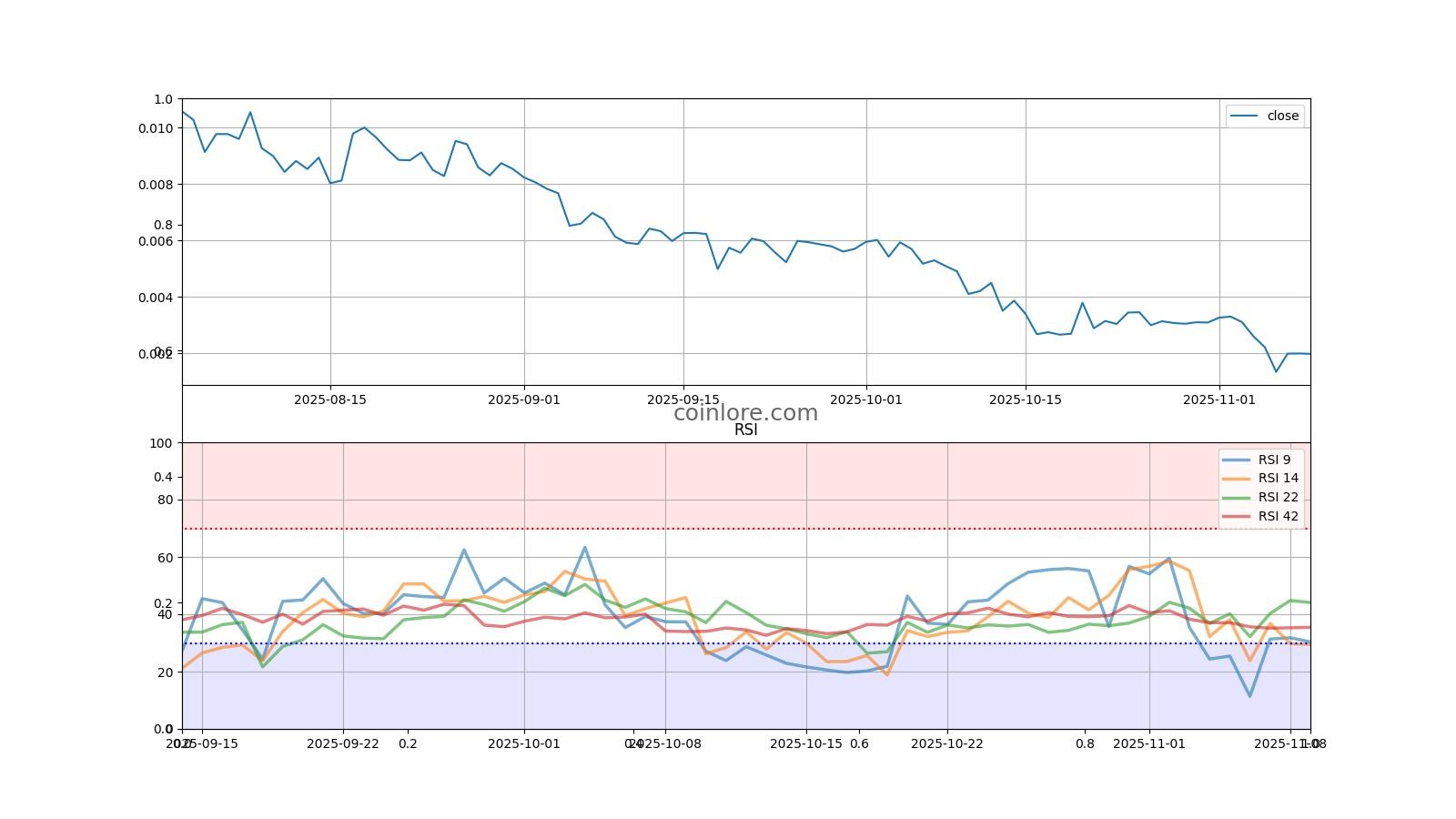 InfluxAI Token RSI indicator