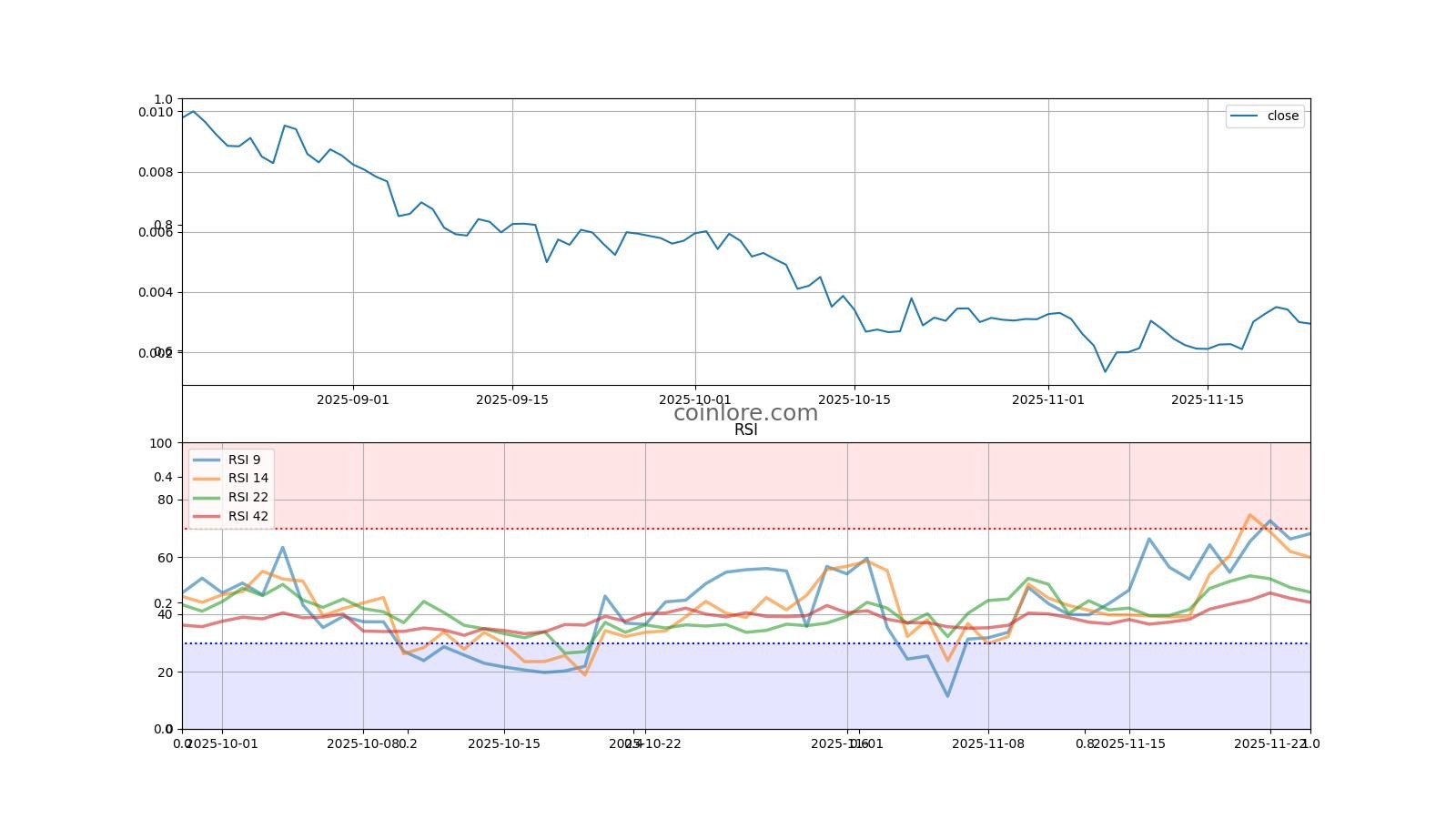 InfluxAI Token RSI indicator