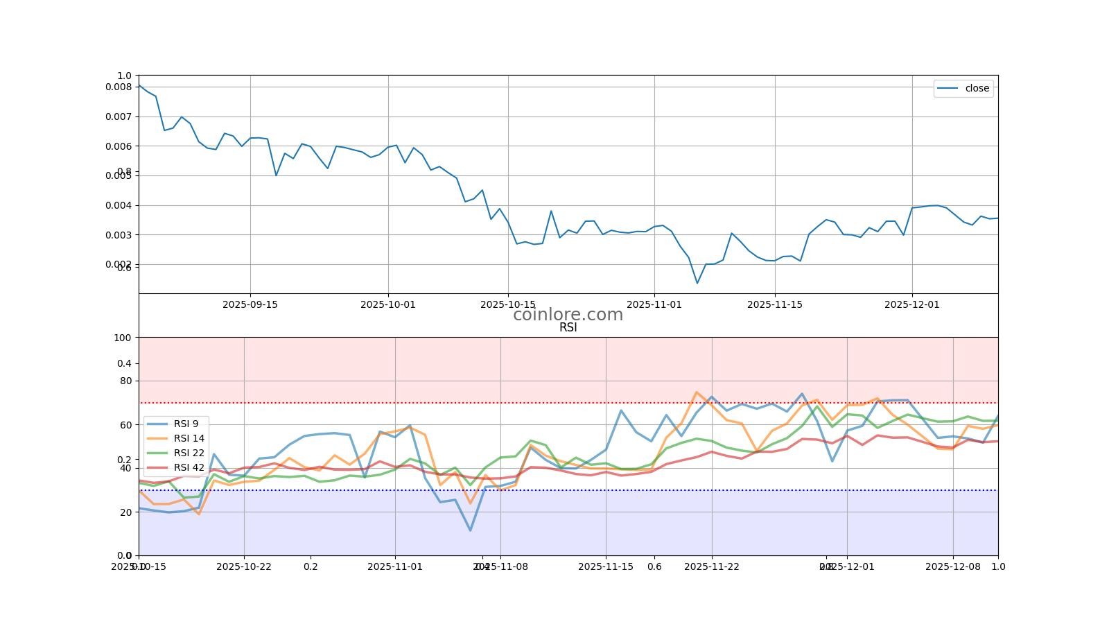 InfluxAI Token RSI indicator