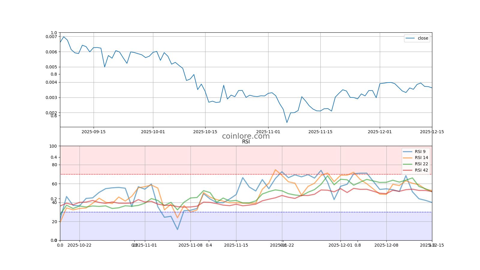 InfluxAI Token RSI indicator
