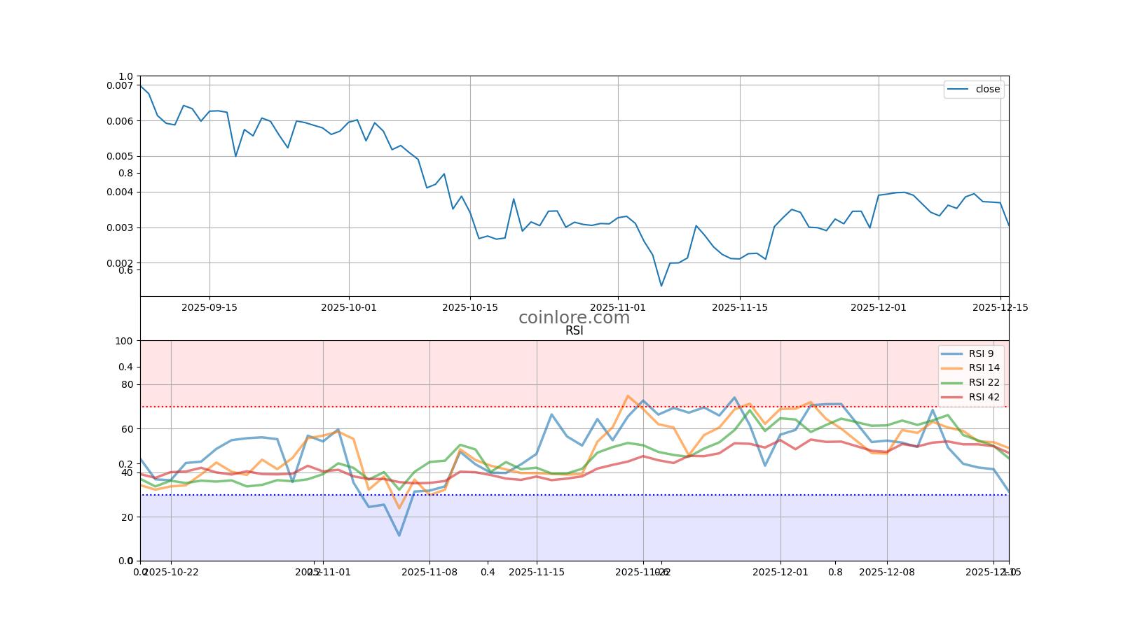 InfluxAI Token RSI indicator