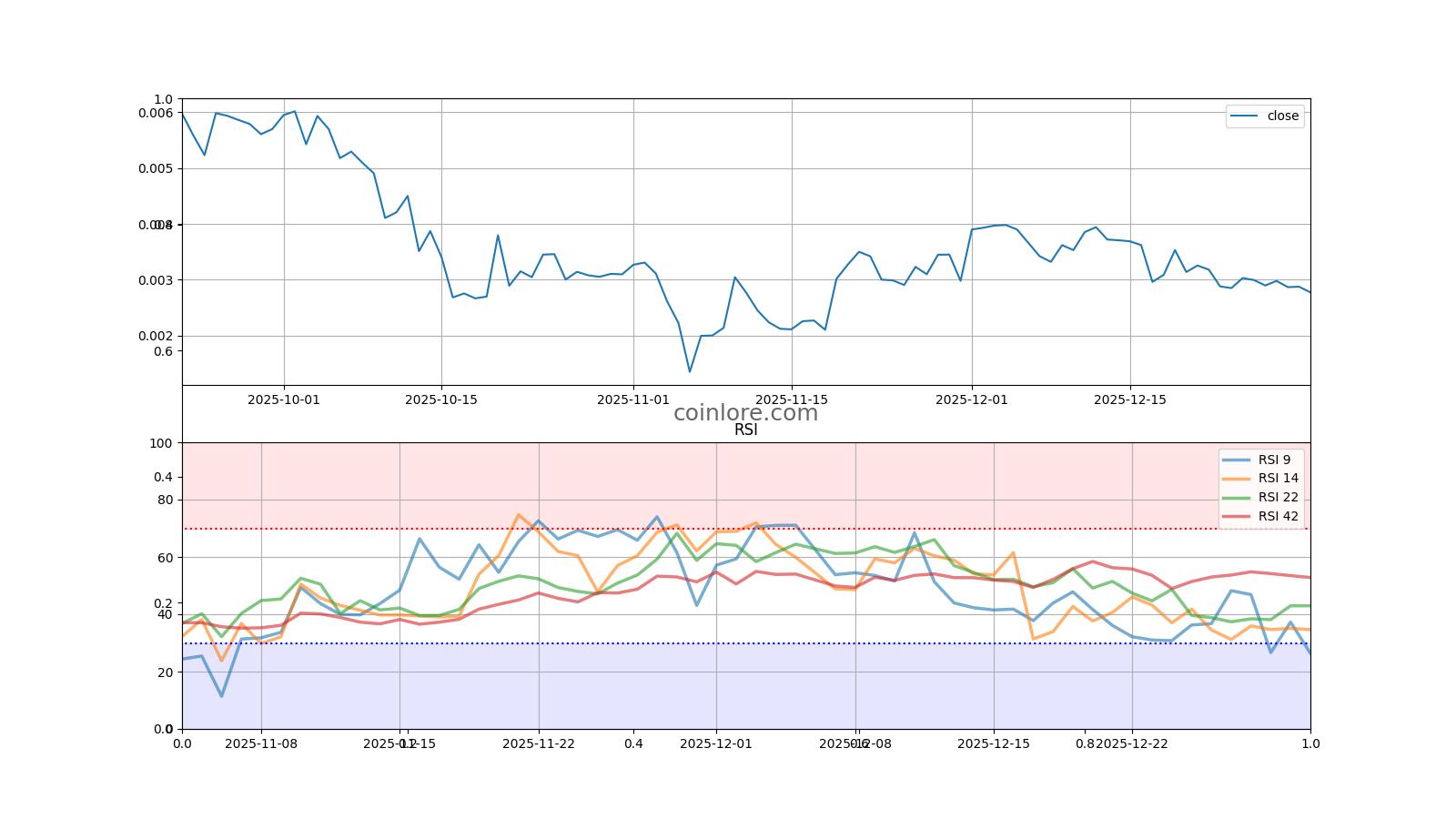 InfluxAI Token RSI indicator