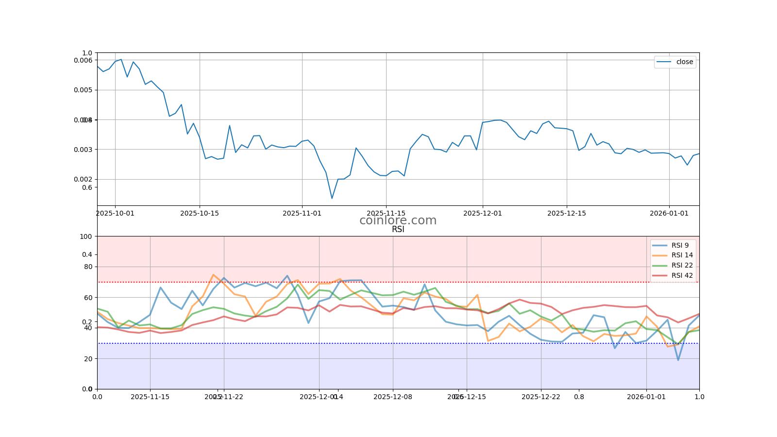 InfluxAI Token RSI indicator