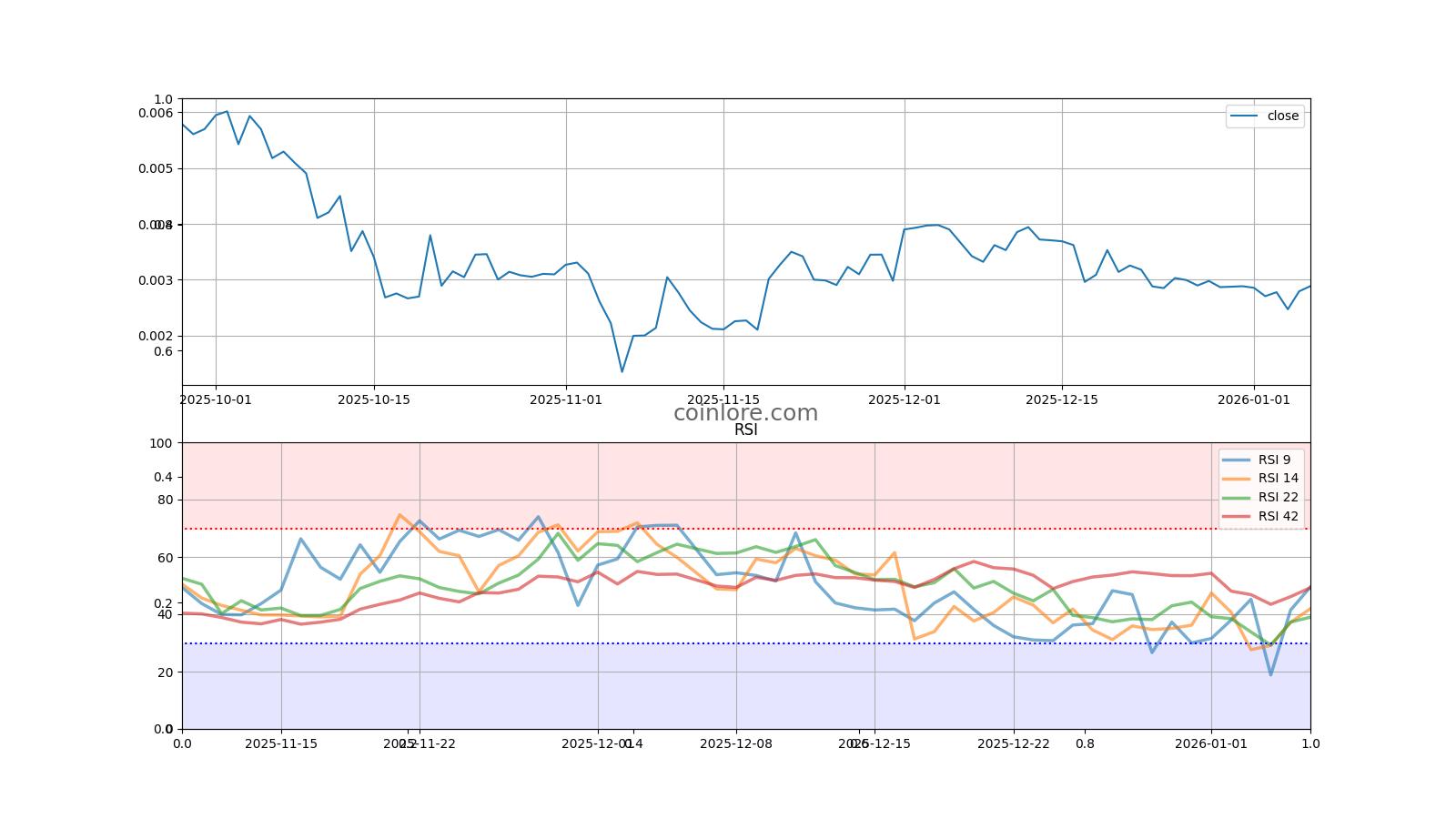 InfluxAI Token RSI indicator