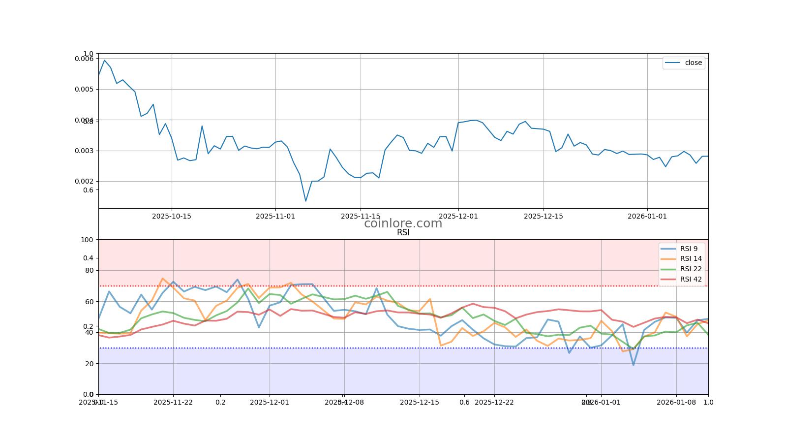 InfluxAI Token RSI indicator