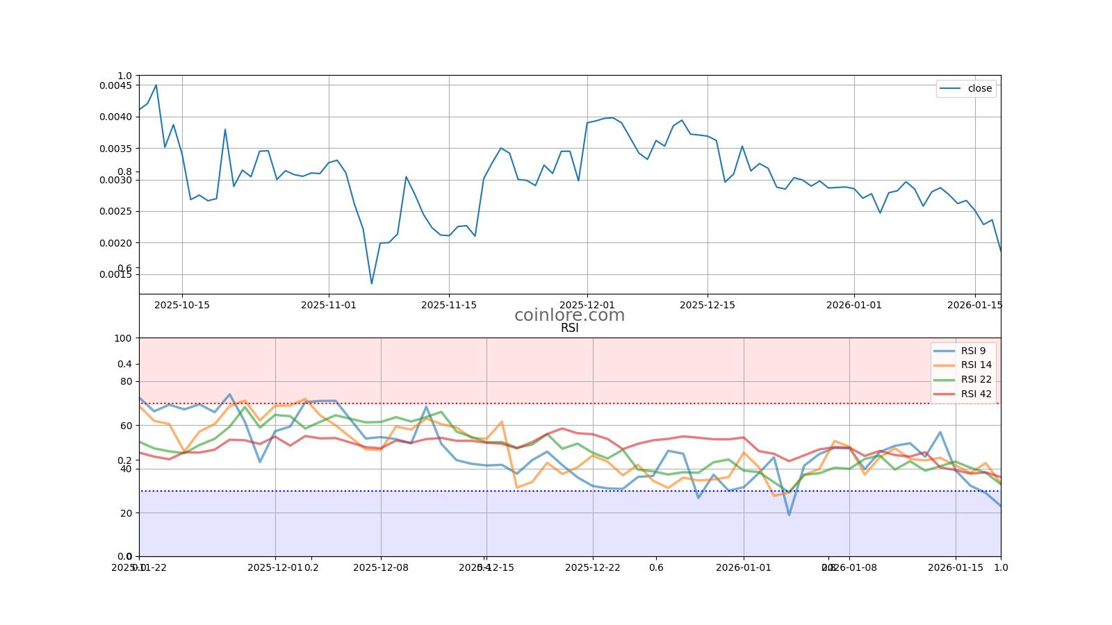 InfluxAI Token RSI indicator