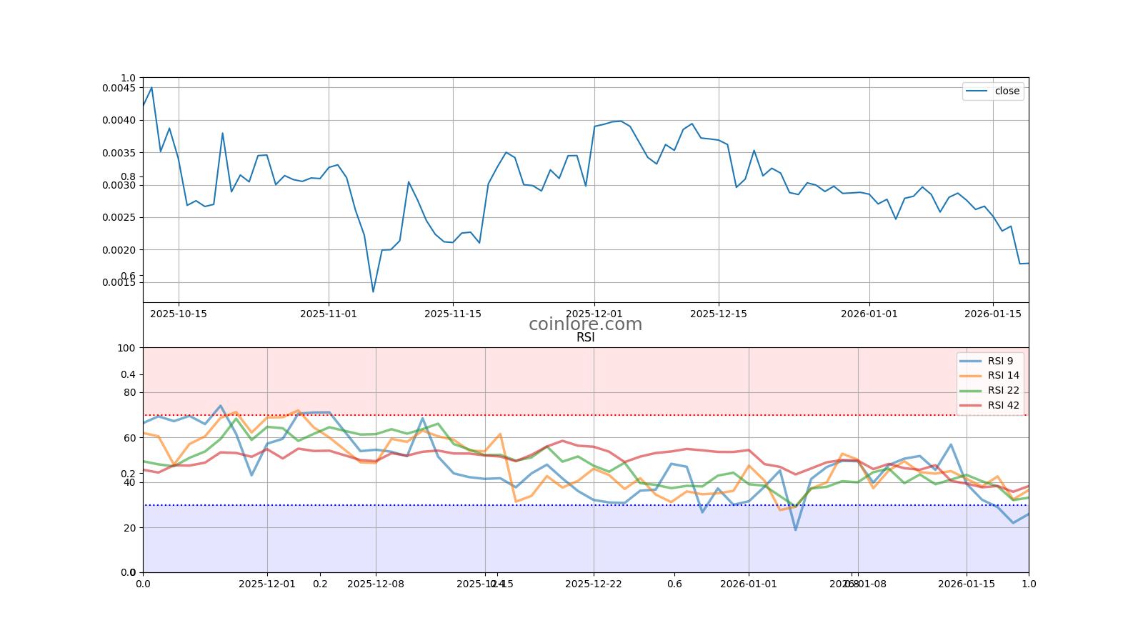 InfluxAI Token RSI indicator